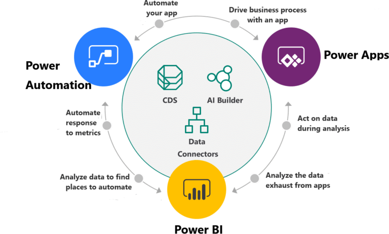 Best Microsoft Power Platform Consulting Services consultant