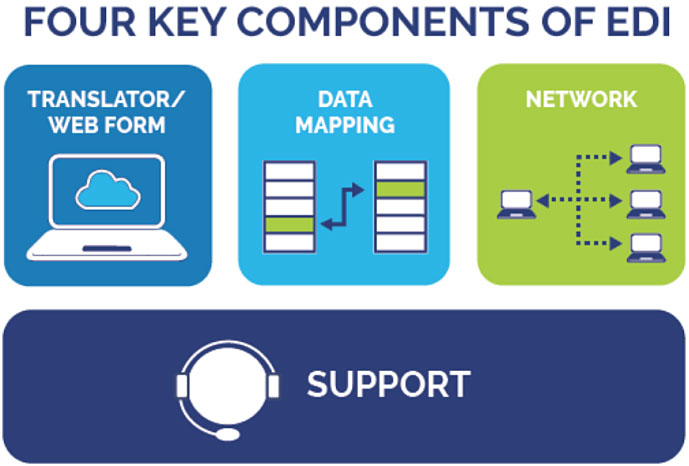 EDI Integration | Electronic Data Interchange (EDI) Services